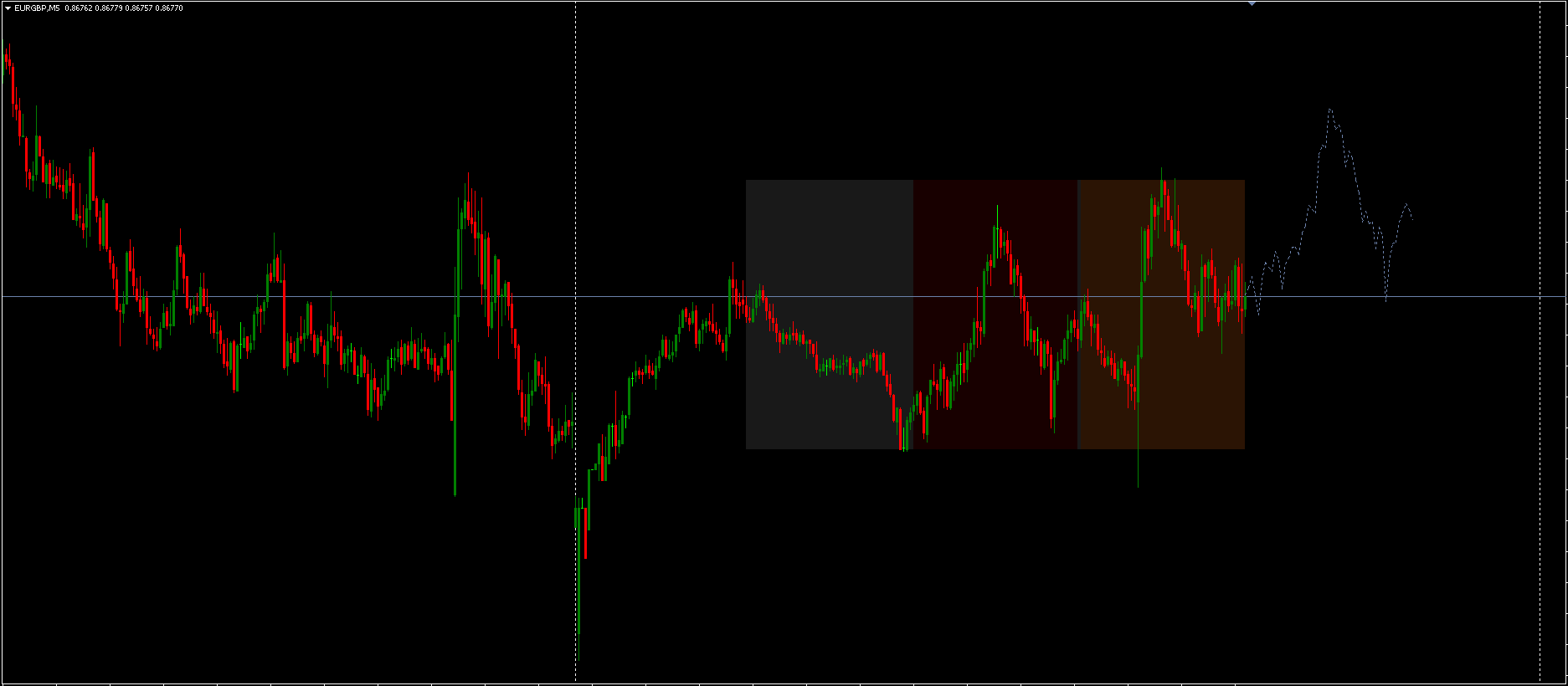 Forex Future Forecast Indicator for MT4/MT5 FREE Download - ForexCracked