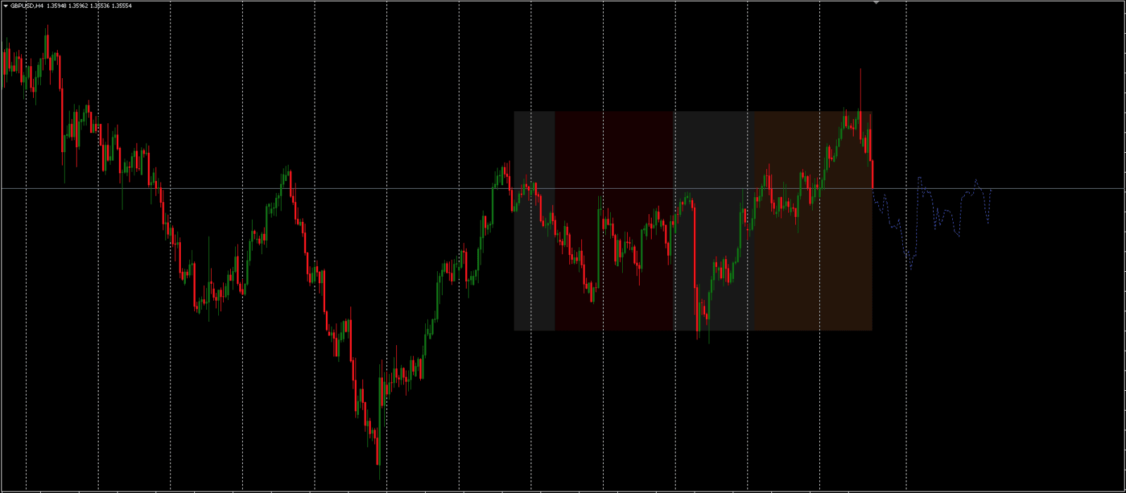 Forex Future Forecast Indicator for MT4/MT5 FREE Download - ForexCracked