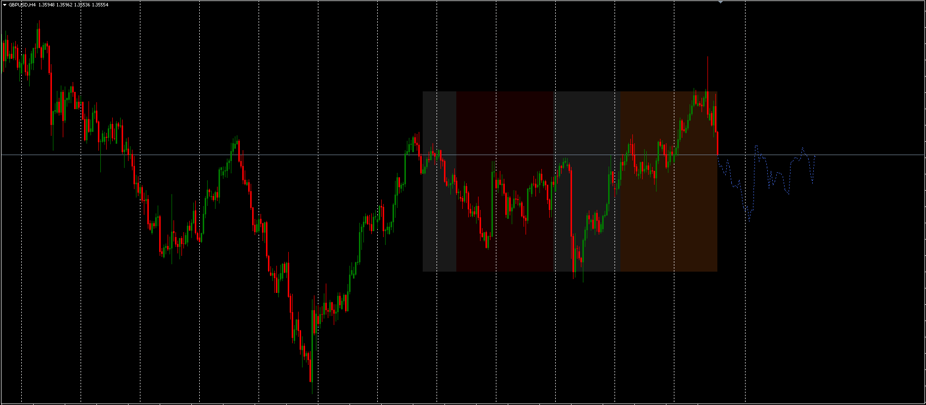 Forex Future Forecast Indicator for MT4/MT5 FREE Download - ForexCracked