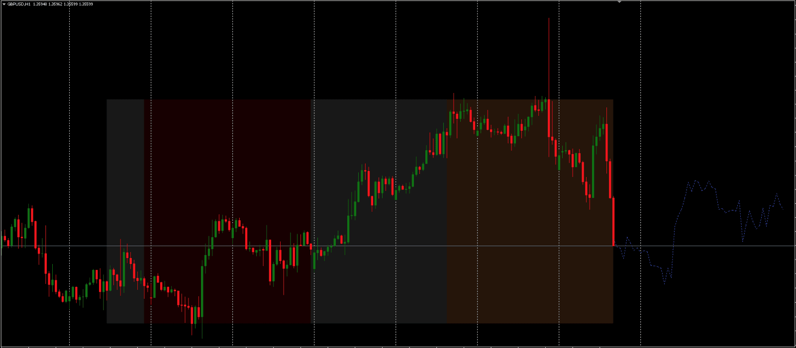 Forex Future Forecast Indicator for MT4/MT5 FREE Download - ForexCracked