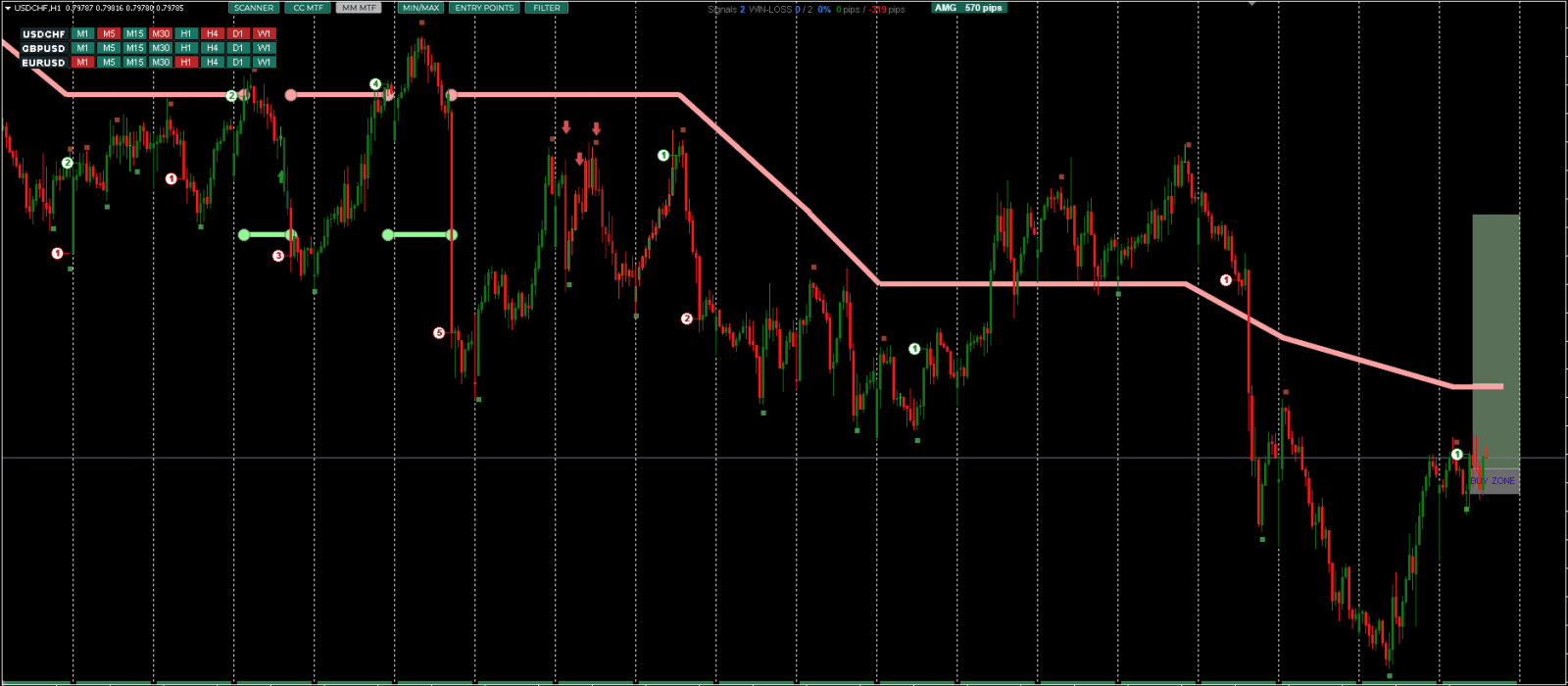 Entry Point Forex Trend Indicator - Technical Review & Free Download ...
