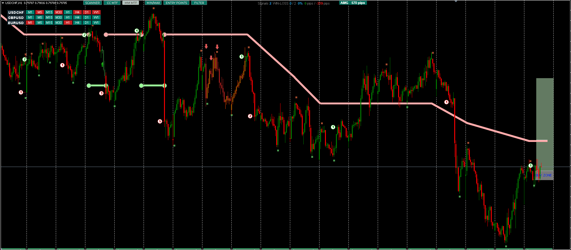 Entry Point Forex Trend Indicator - Technical Review & Free Download ...