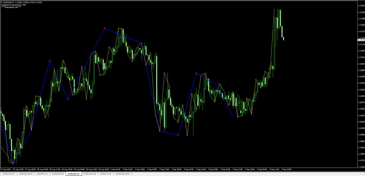Nelly Elliott Waves Forex Indicator for MT4 – Spot Impulse and ...