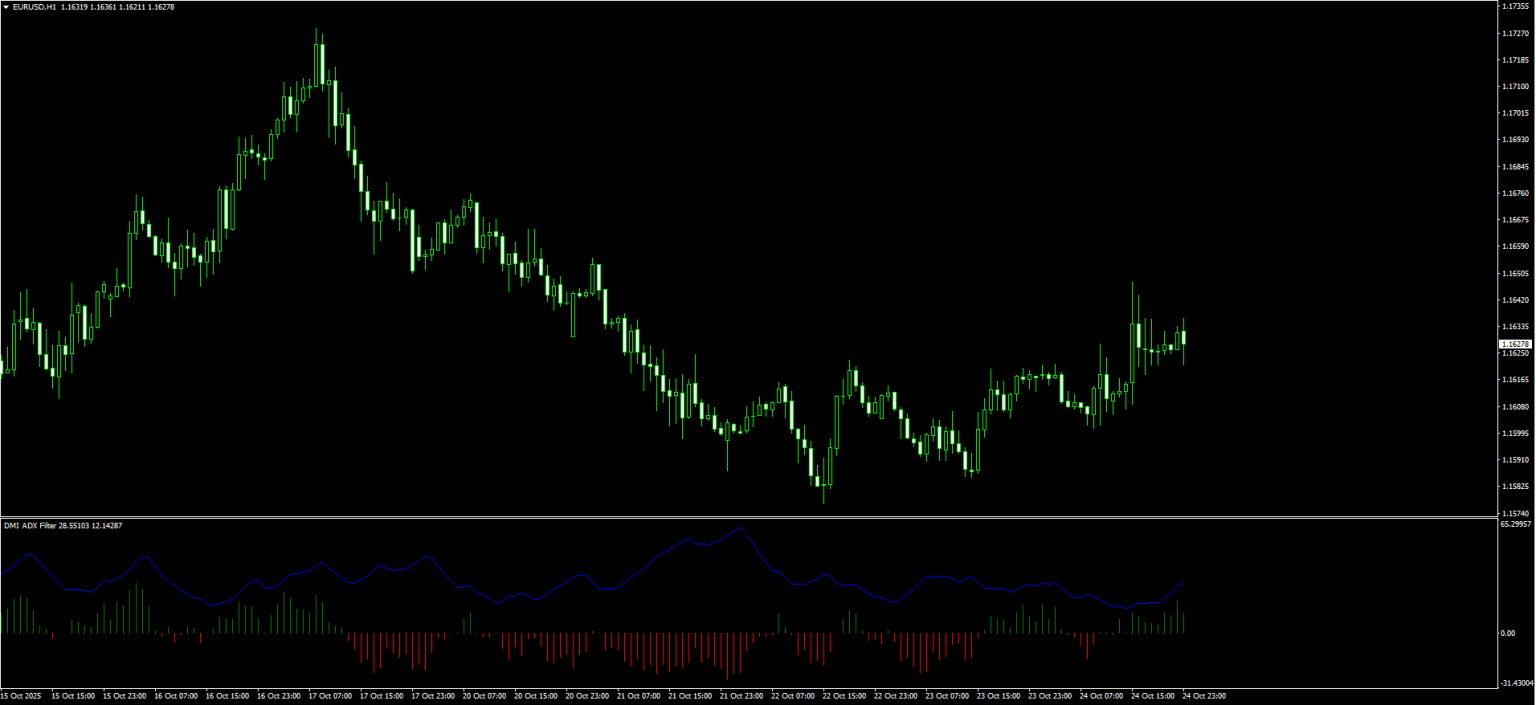 DMI ADX Histogram Oscillator Forex Indicator MT4/MT5 – Identify Trend ...