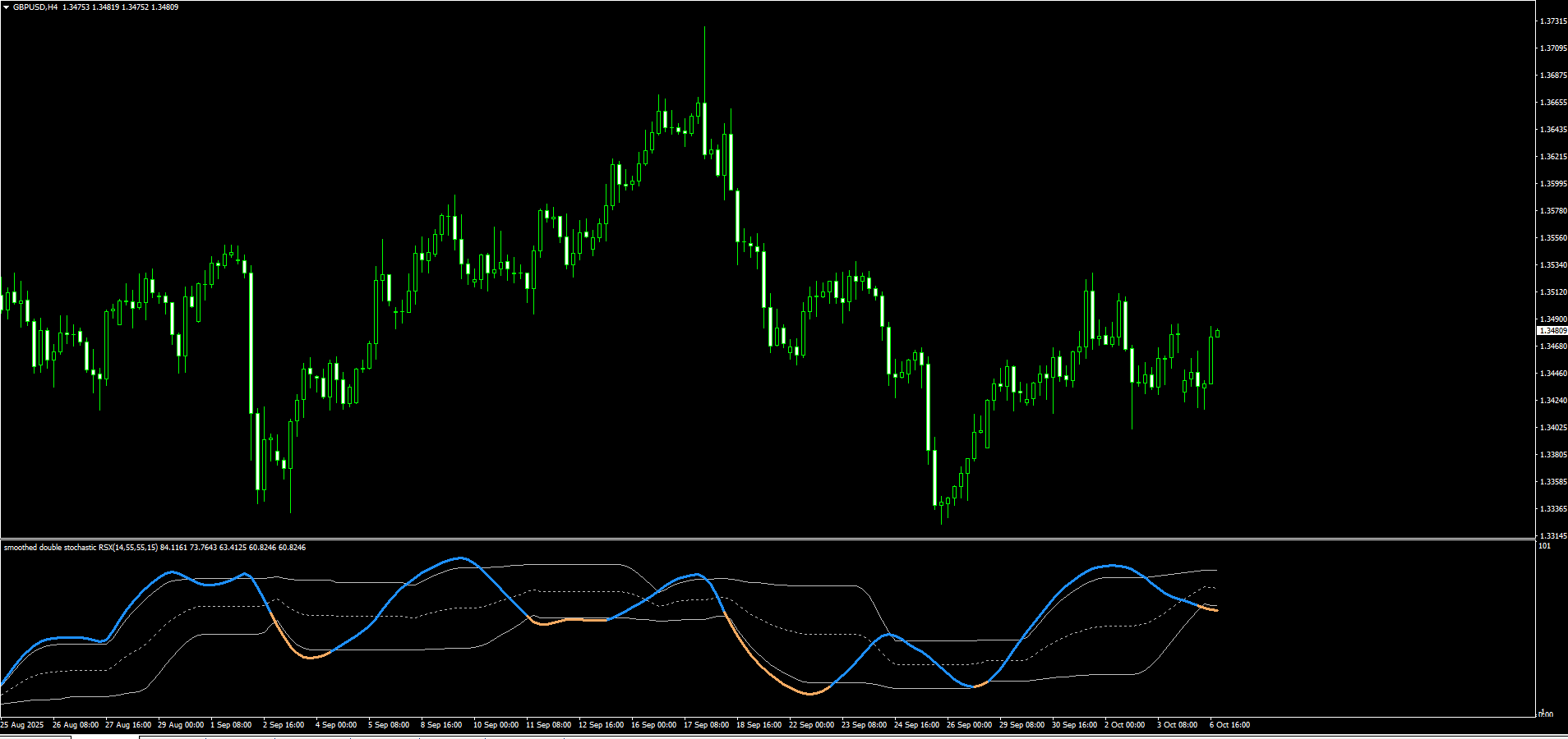 Double Stochastic RSI Forex Indicator FREE Download - ForexCracked