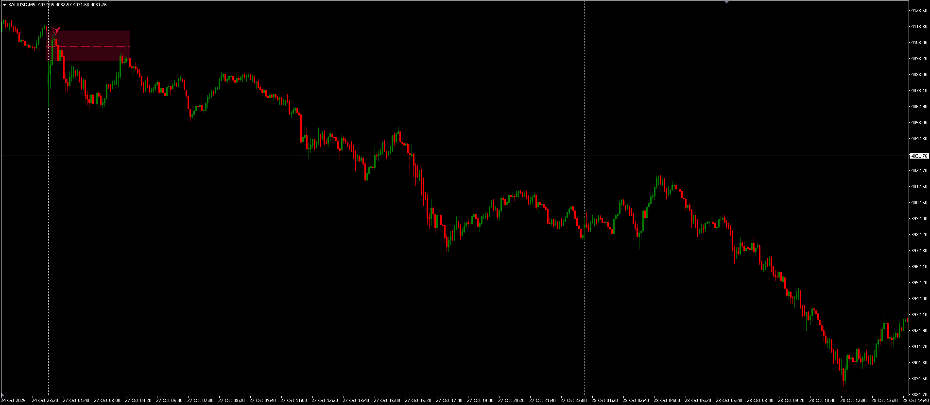 Rising and Falling Window - Gap Finder Indicator MT4/MT5 FREE Download ...