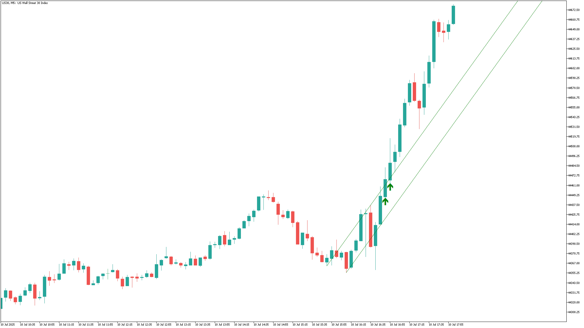 Trend Breakout Lines MT5 Indicator FREE Download - ForexCracked