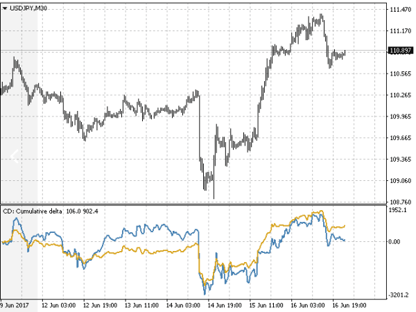 Cumulative Delta Forex Indicator MT4/MT5 – Identify Market Supply ...