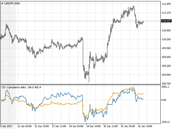 Cumulative Delta Forex Indicator MT4/MT5 – Identify Market Supply ...