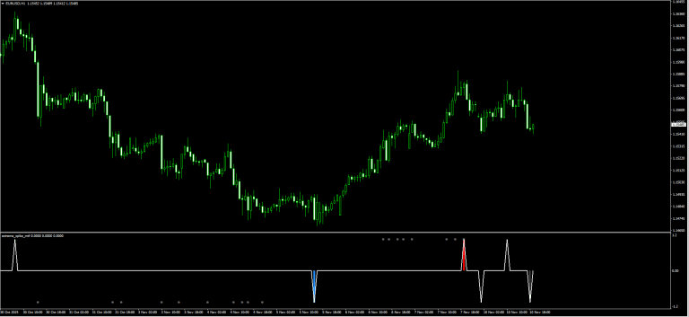 Extreme Spike MTF Forex Indicator MT4 – Detect Multi-Timeframe Price ...
