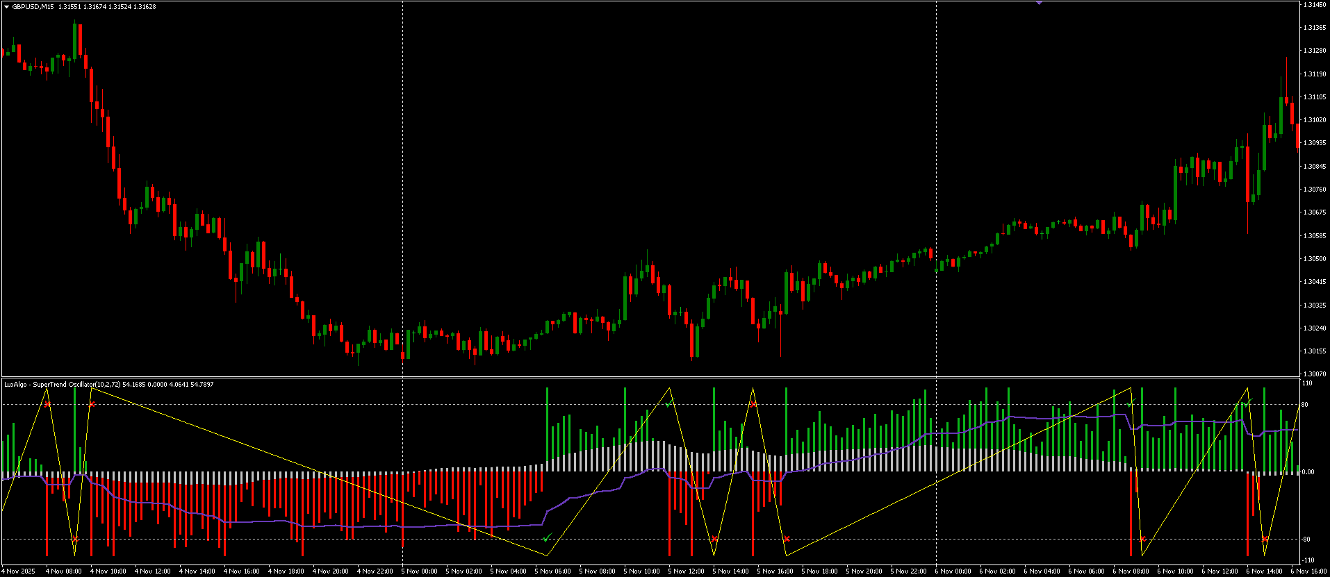 SuperTrend Oscillator Indicator for MT4/MT5 FREE Download - ForexCracked
