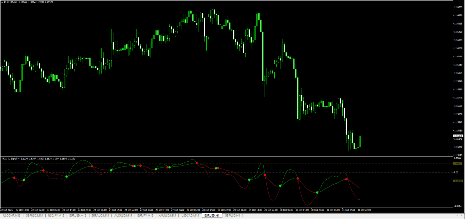TRIX Crossover Forex Indicator MT4/MT5 Free Download - ForexCracked