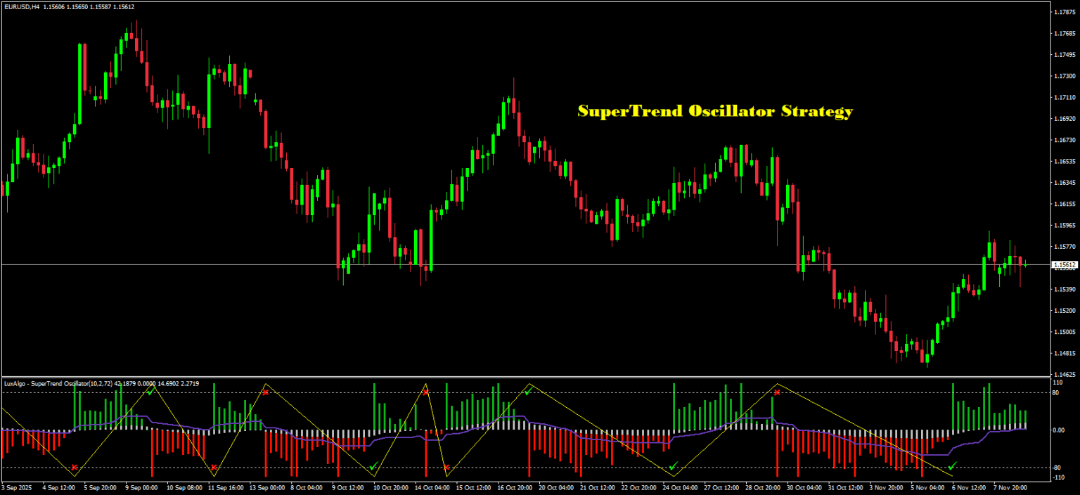SuperTrend Oscillator Strategy MT4/MT5: Filter Fakeouts & Ride Massive ...