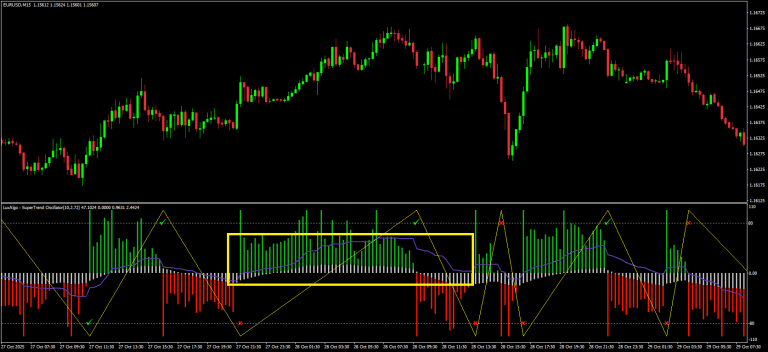 SuperTrend Oscillator Strategy MT4/MT5: Filter Fakeouts & Ride Massive ...