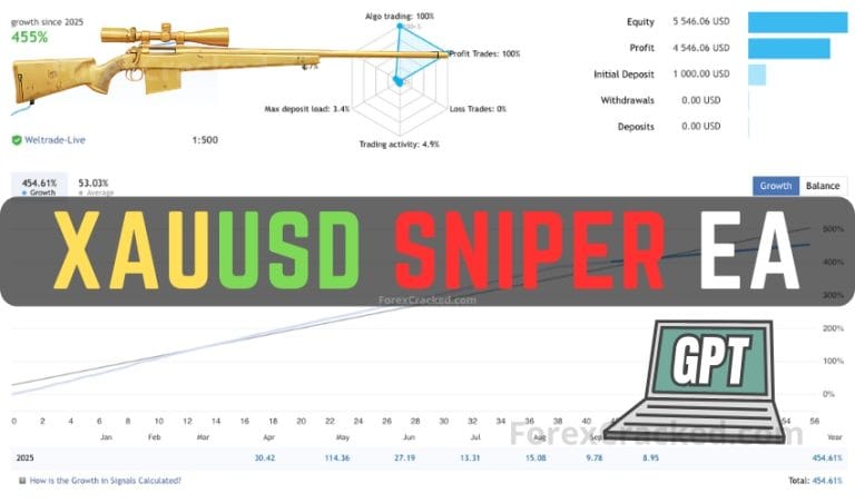 XAUUSD Sniper EA FREE Download - ForexCracked