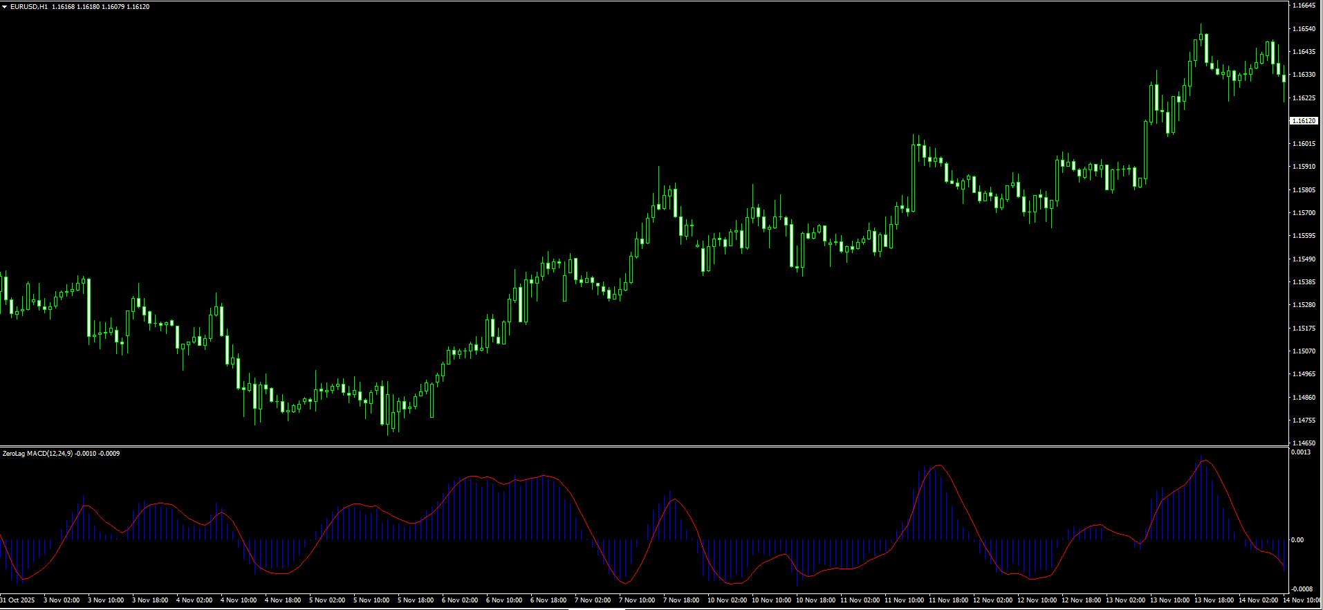 ZeroLag MACD Forex Indicator MT4/MT5 – Trade Trend Reversals With Pinpoint Accuracy - ForexCracked