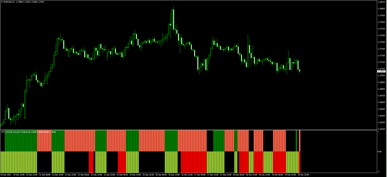 MTF MACD Bars Indicator Review 2025: Strategy, Settings & Free Download ...