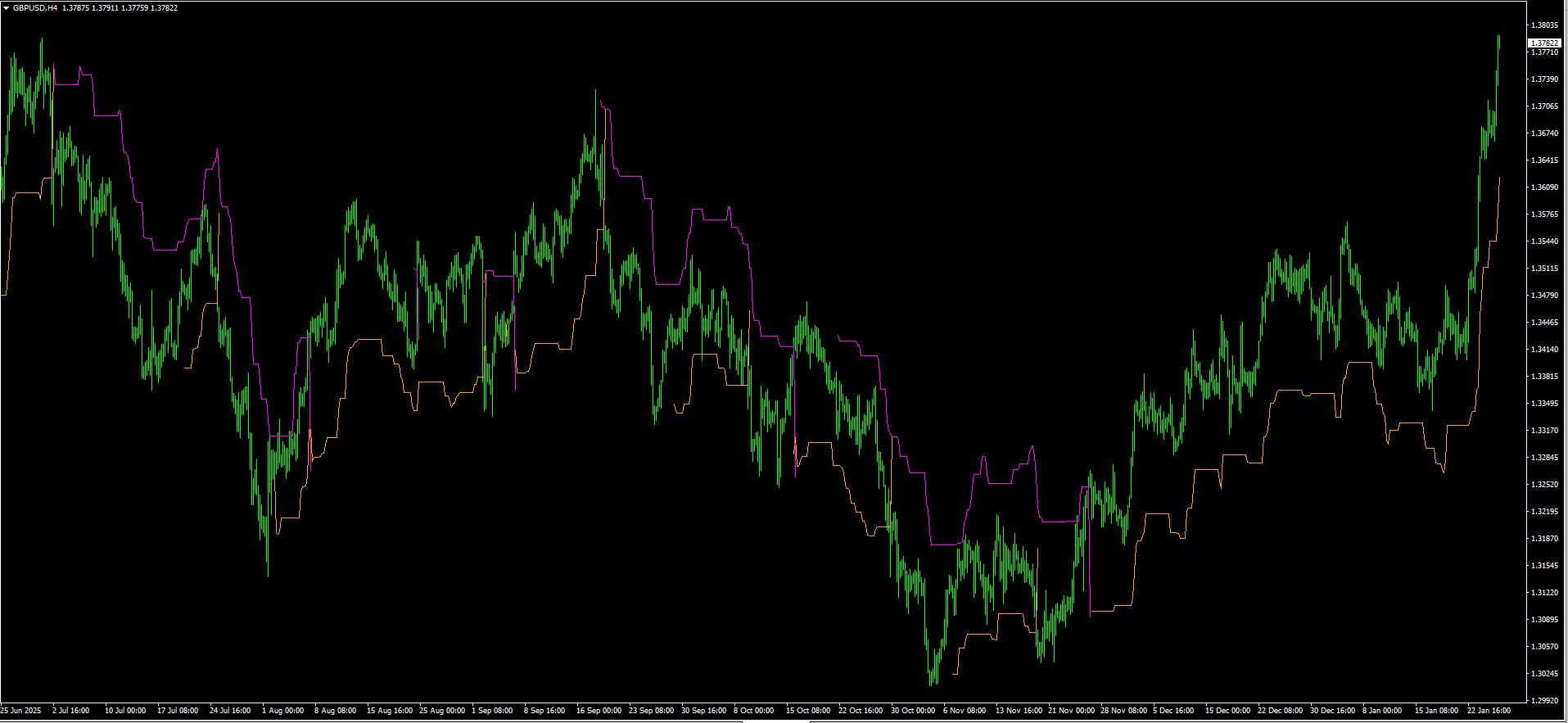 Chandelier Exit Indicator for MT4/MT5 (2026): Free Download ...