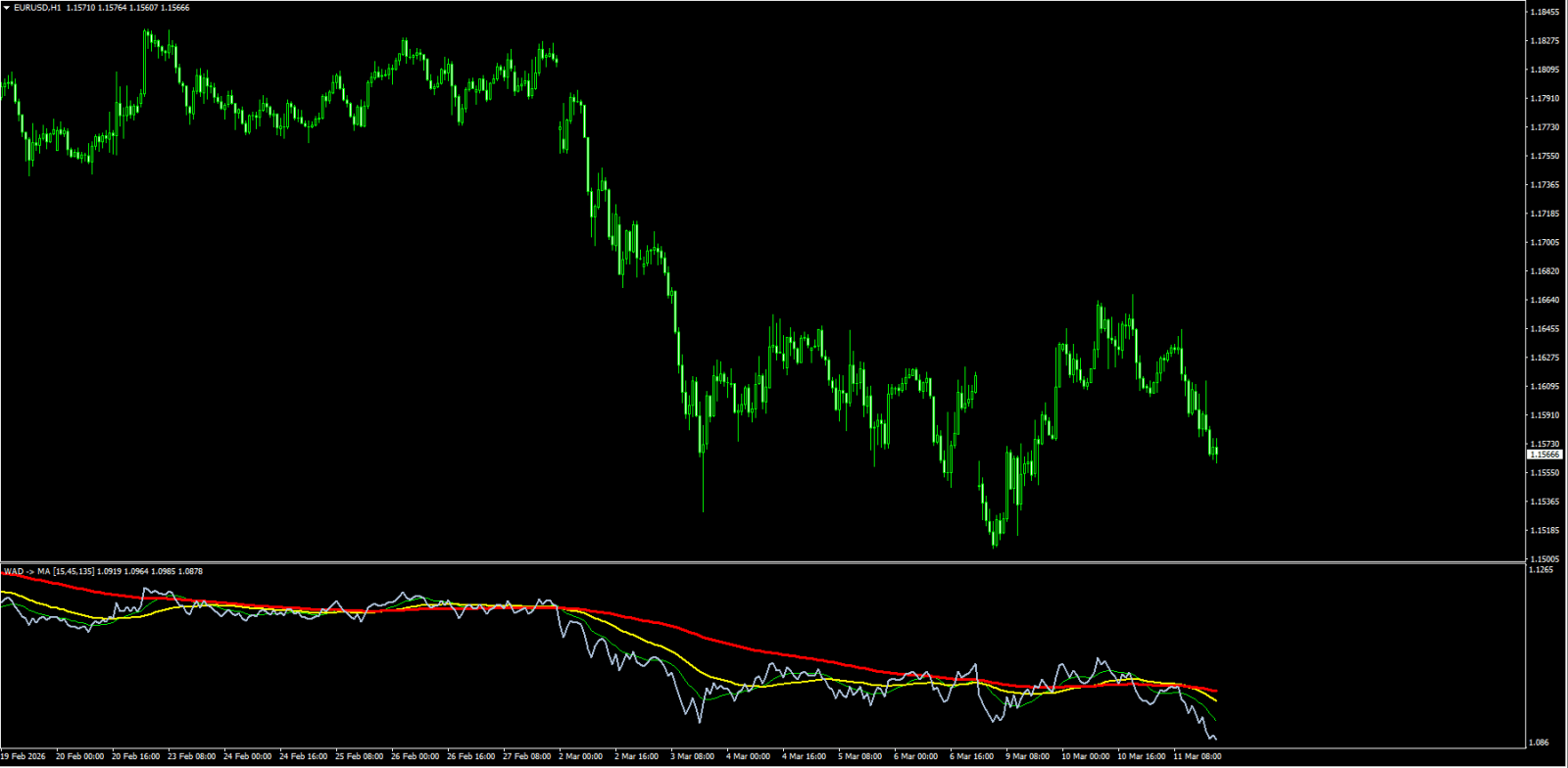 Williams AD MA Indicator: Trend Reversal Signals & Free Download (MT4)