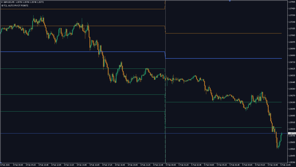 Auto Pivot Points Indicator MT4/MT5 — Free Download