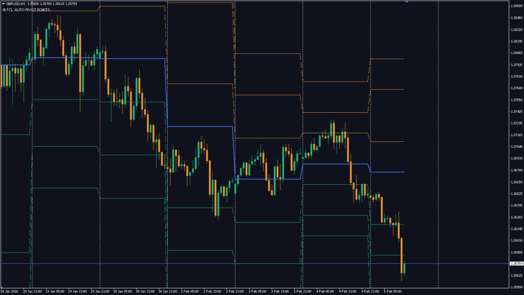 Auto Pivot Points Indicator MT4/MT5 — Free Download